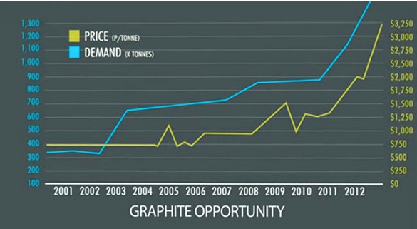 Your chance to invest in America's return to graphite production - The ...