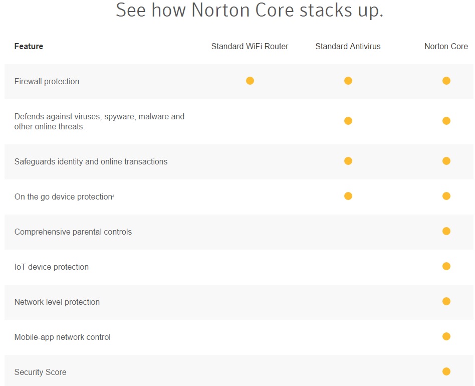 Norton Core router protects you at the network level - FINALLY!! - The ...