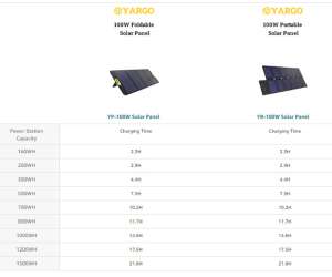 Yargo 100W portable solar panel review - The Gadgeteer