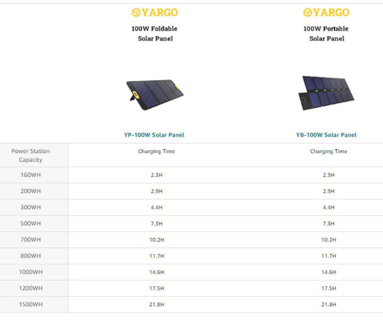 Yargo 100W portable solar panel review - The Gadgeteer