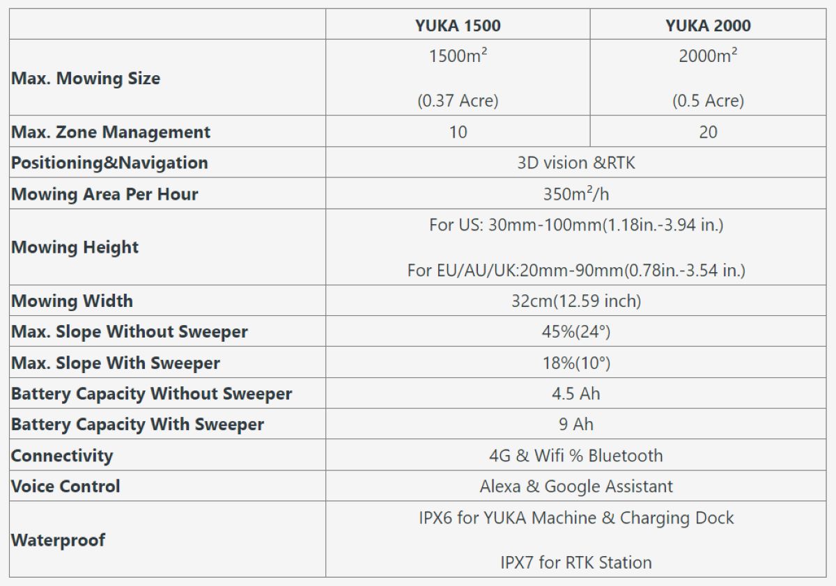 Mammotion Yuka 1500 3D Vision Robot Lawn Sweeping Mower review - The Gadgeteer